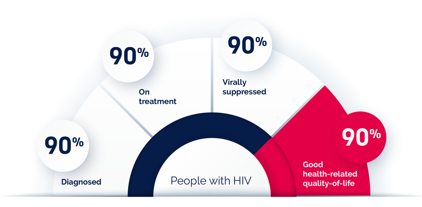 HIV Research Development Treatment Care ViiV Healthcare